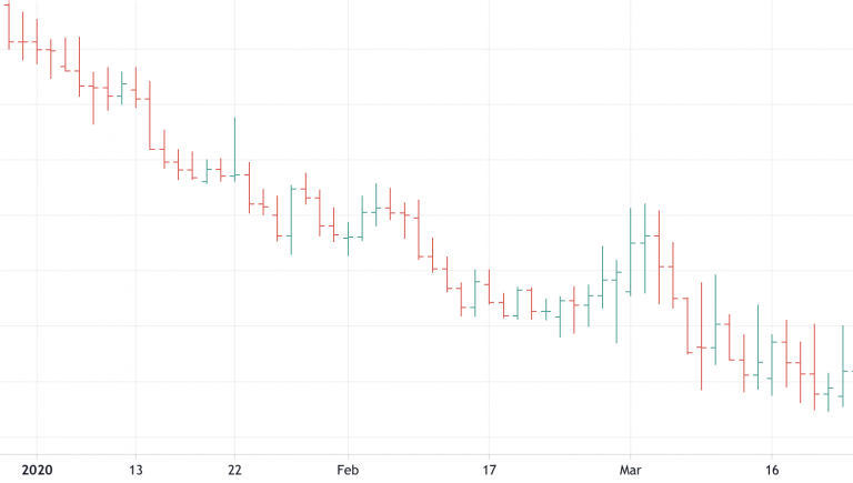 Trading Charts Guide - Types, Examples & Indicators