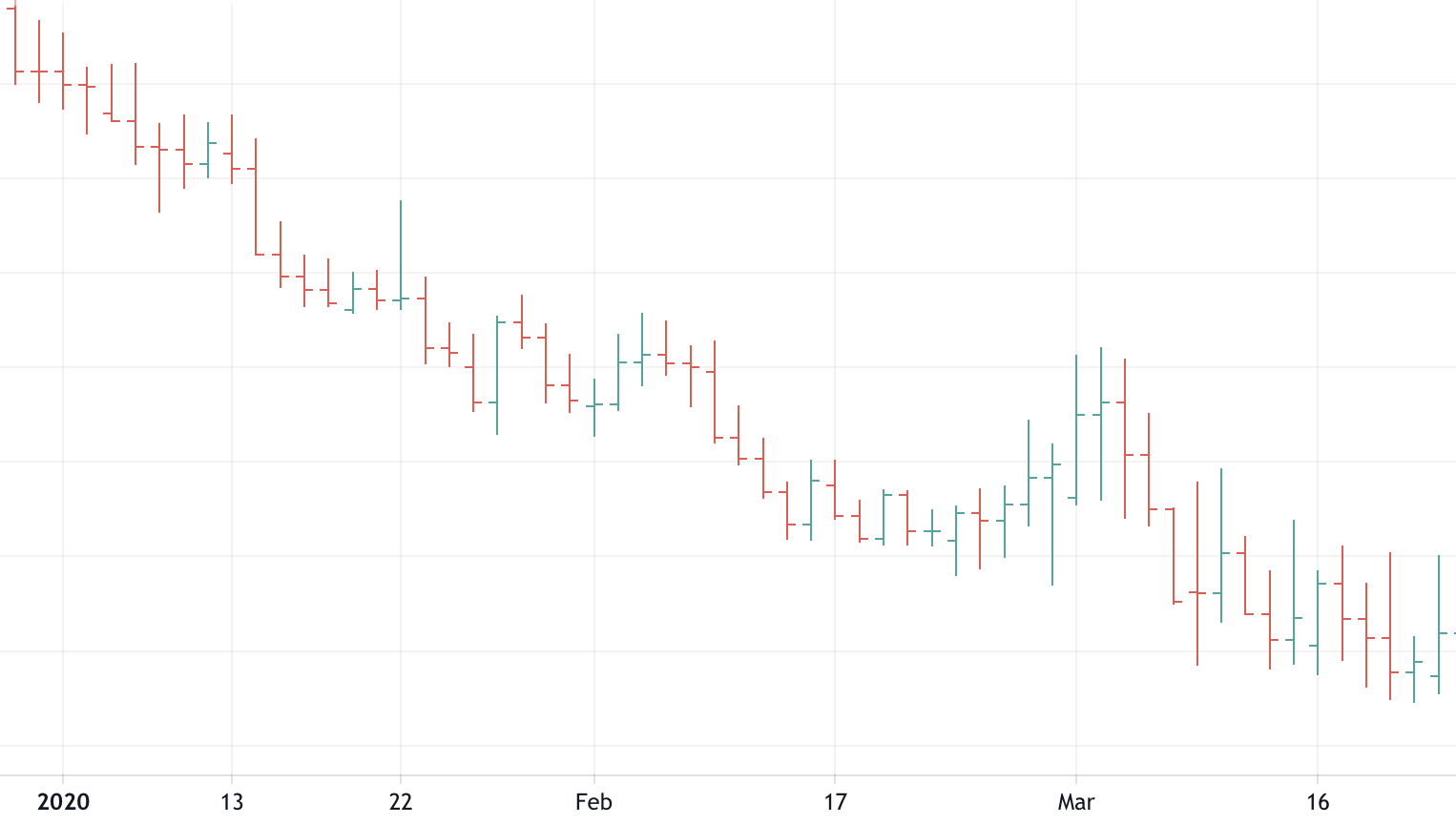 Trading Charts Guide - Types, Examples & Indicators
