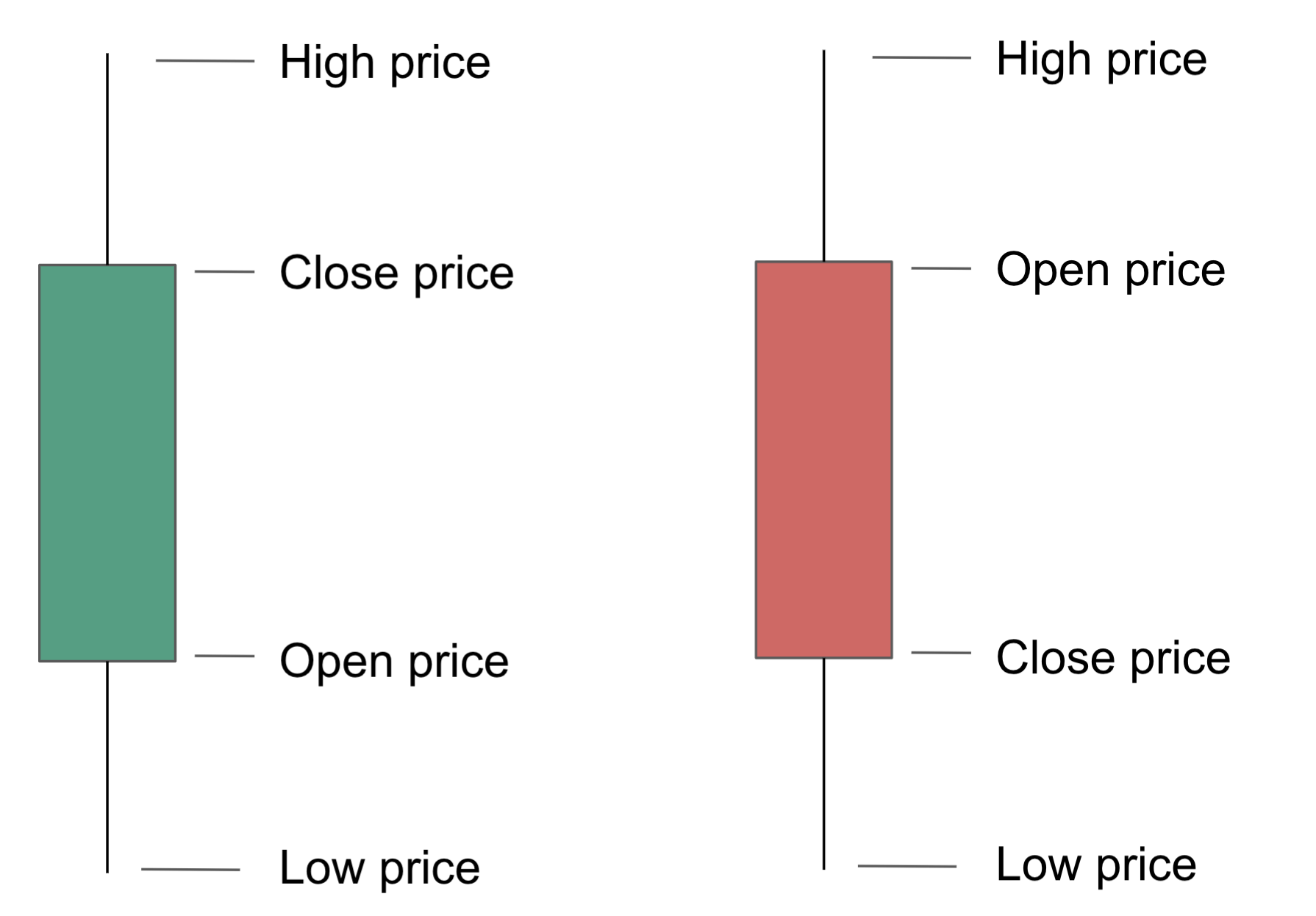 Trading Charts Guide - Types, Examples & Indicators