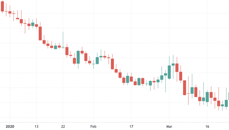 Trading Charts Guide - Types, Examples & Indicators