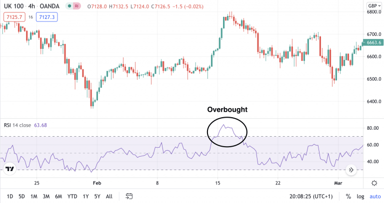 Trading Charts Guide - Types, Examples & Indicators