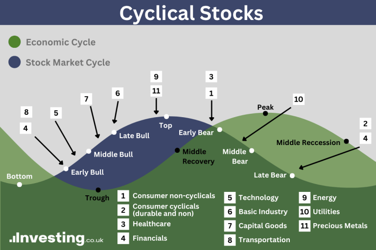 Cyclical and Defensive Stocks